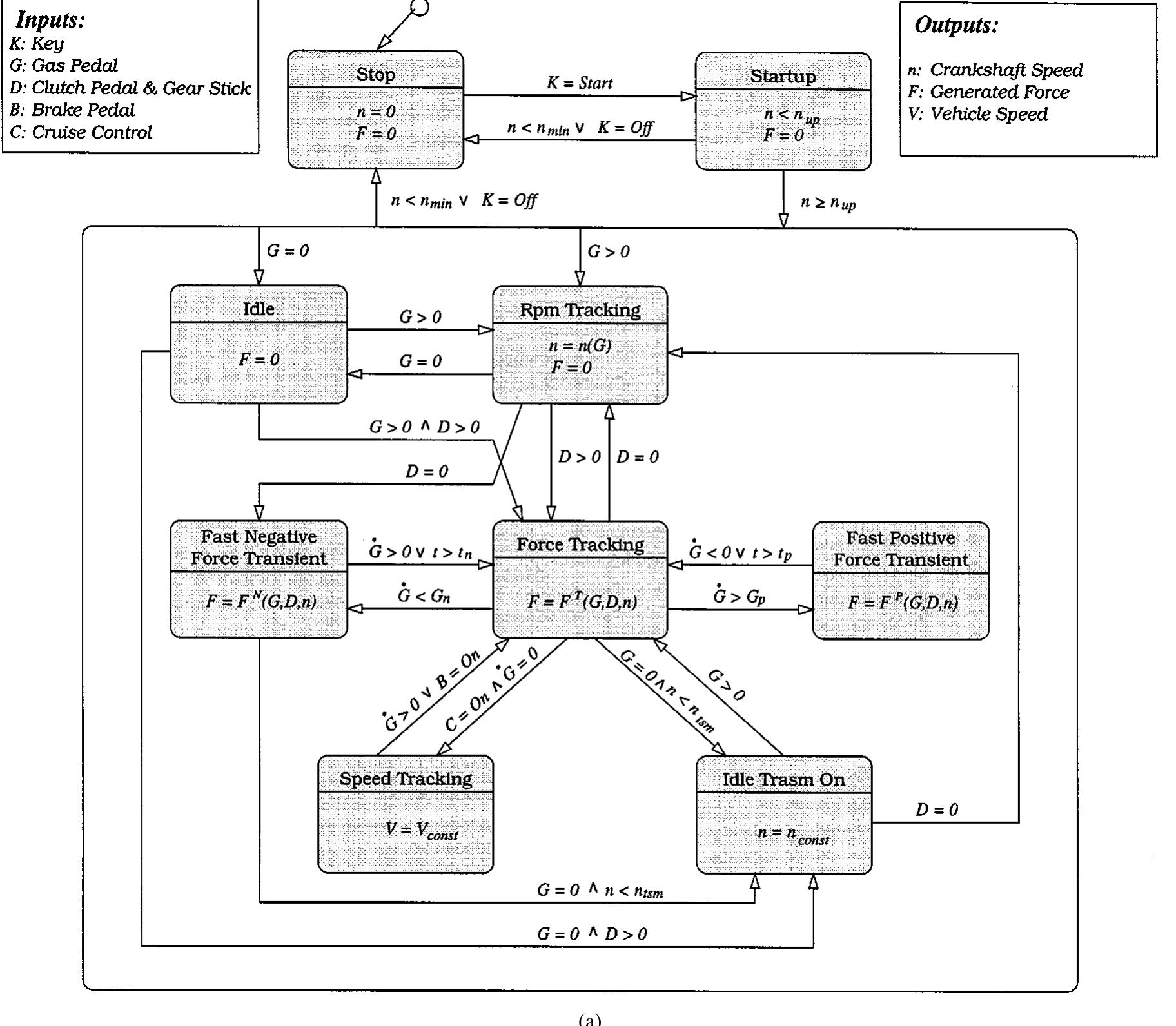 Fsm of the regions of operation describing system