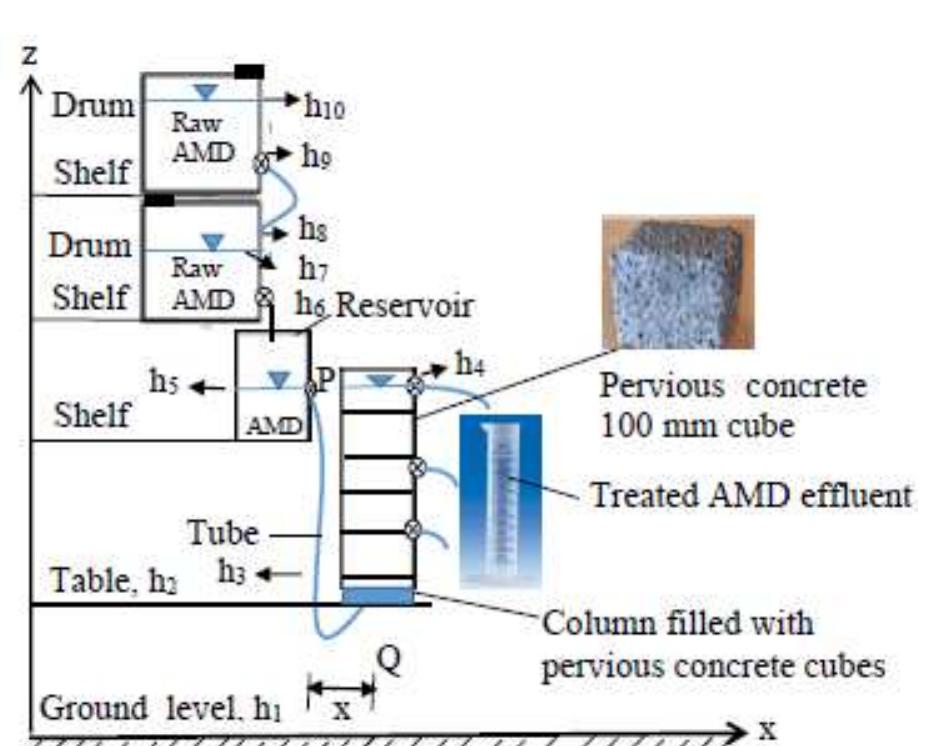 Schematic diagram of the gravity column set-up; parameter