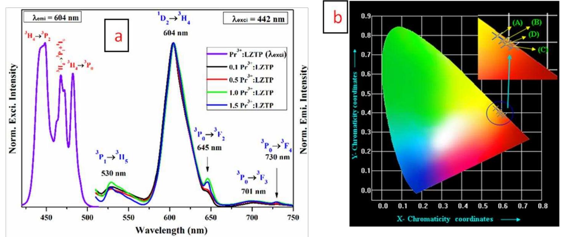 Excitation and emission spectra of pr**: lithium zinc fluoro