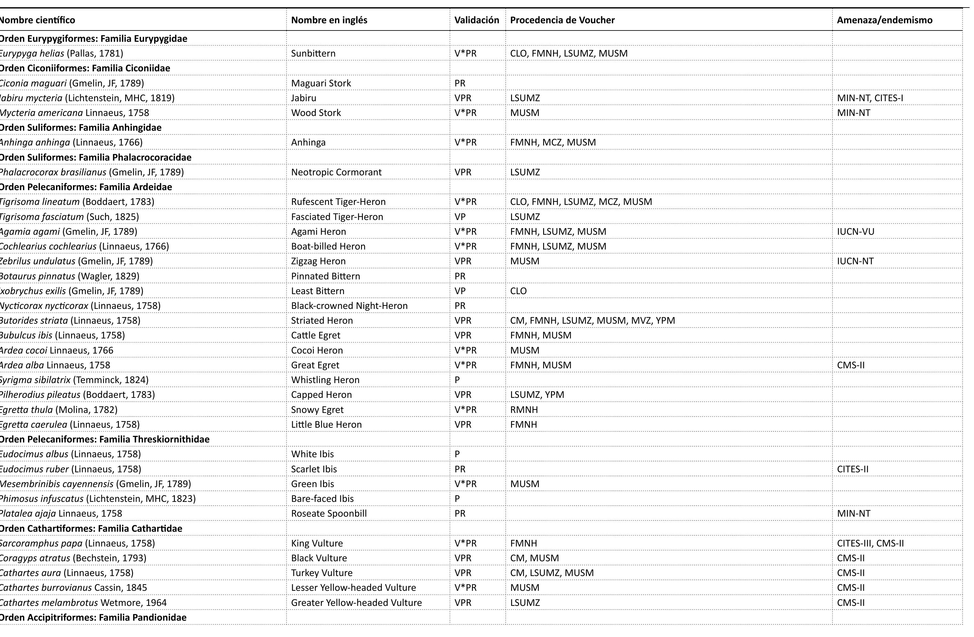 Revista peruana de biologia 28(especial): e21915 (diciembre