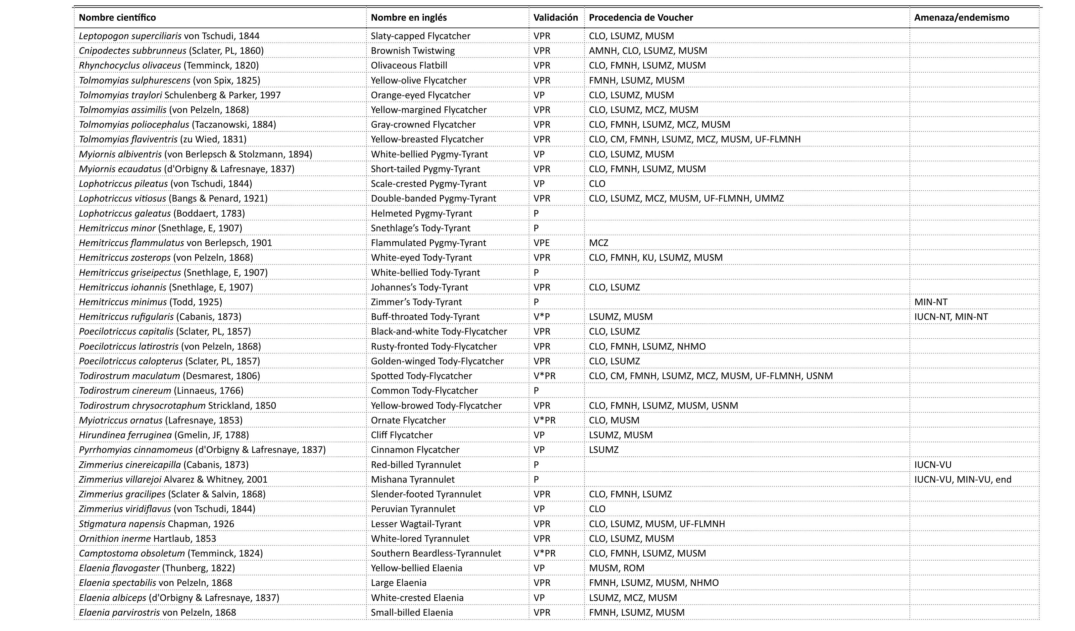 Revista peruana de biologia 28(especial): e21915 (diciembre