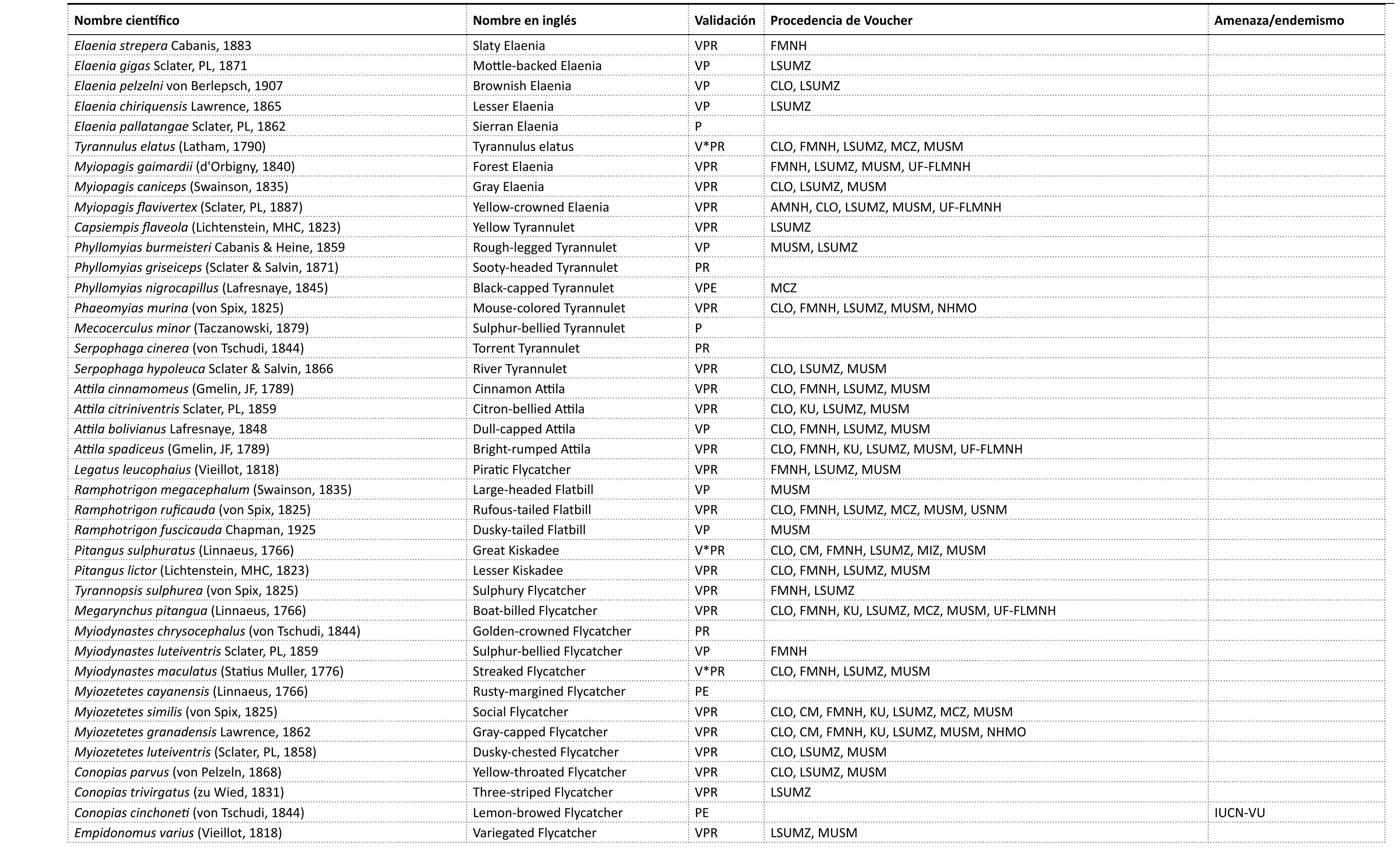 Revista peruana de biologia 28(especial): e21915 (diciembre