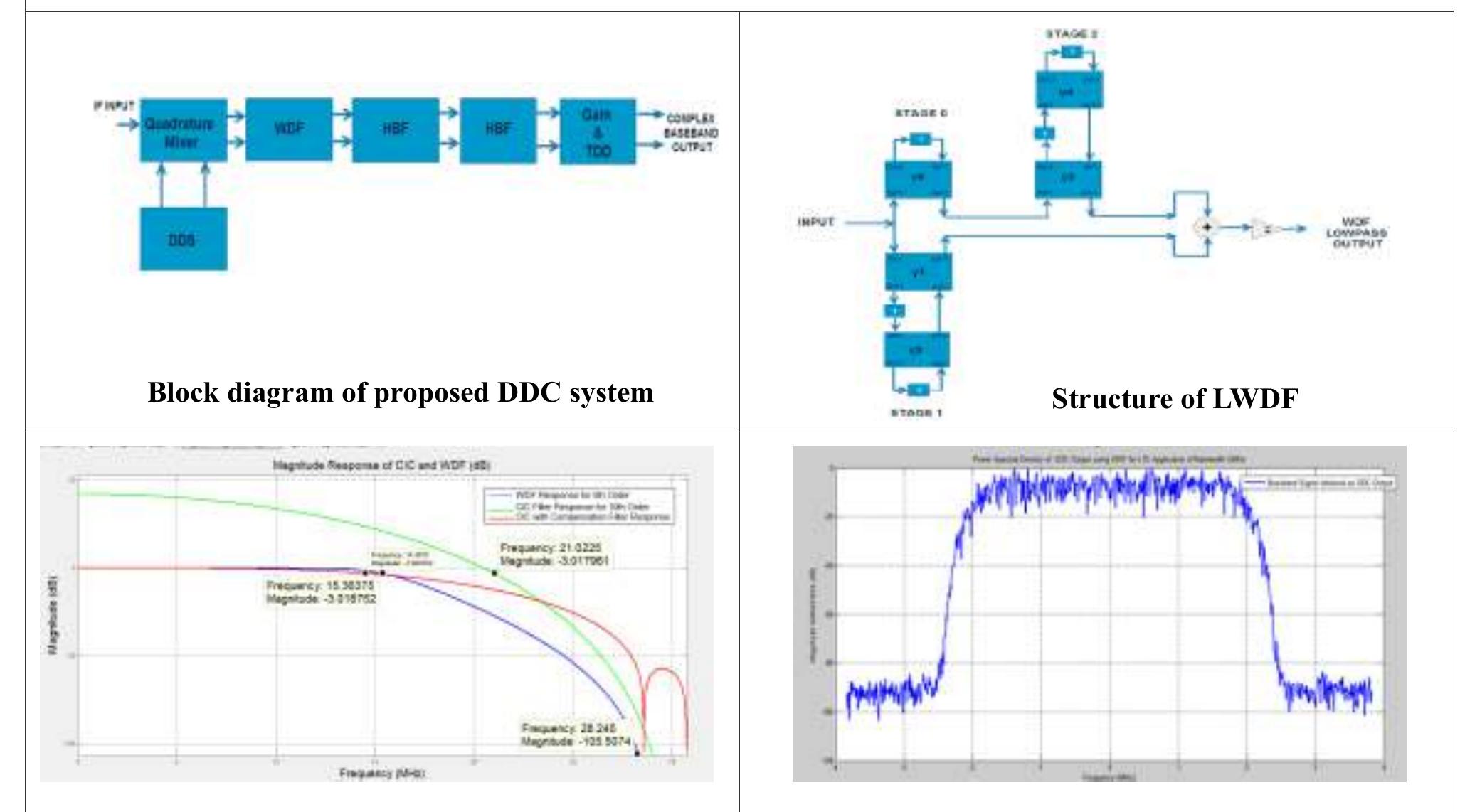 Functional simulation of lwdf, modified ddc system has been
