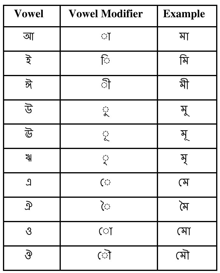 Vowel modifiers example the vowel modifiers are generally