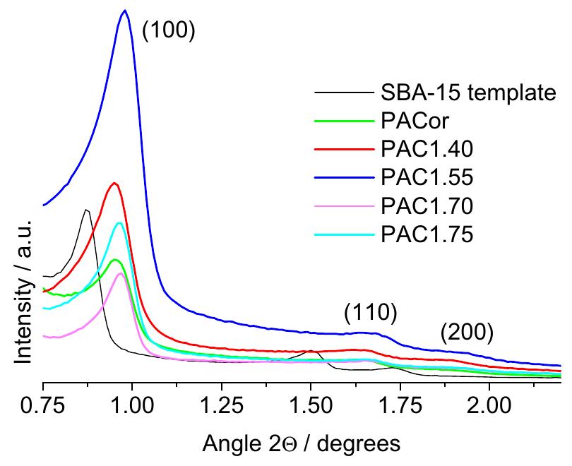 - low-angle xrd patterns for the sba-15 silica template and