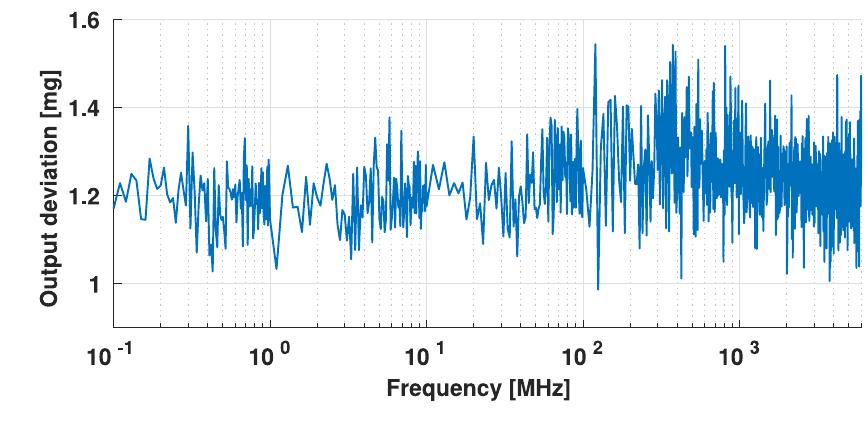 Figure 14 - Low-Noise Readout Circuit for an Automotive MEMS Figure 14 - Low-Noise Readout Circuit for an Automotive MEMS