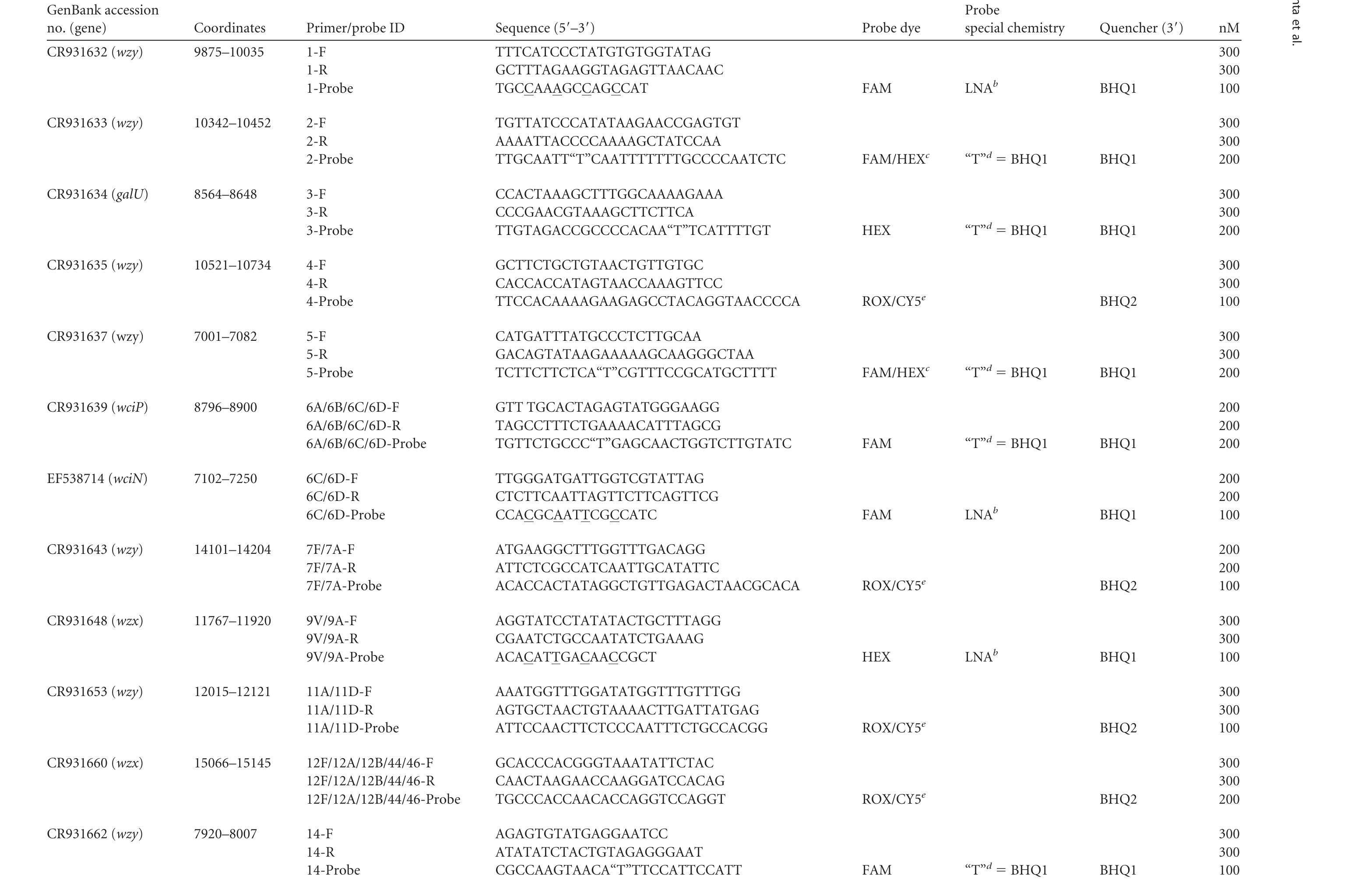 Primer and probe information for the real-time multiplex pcr