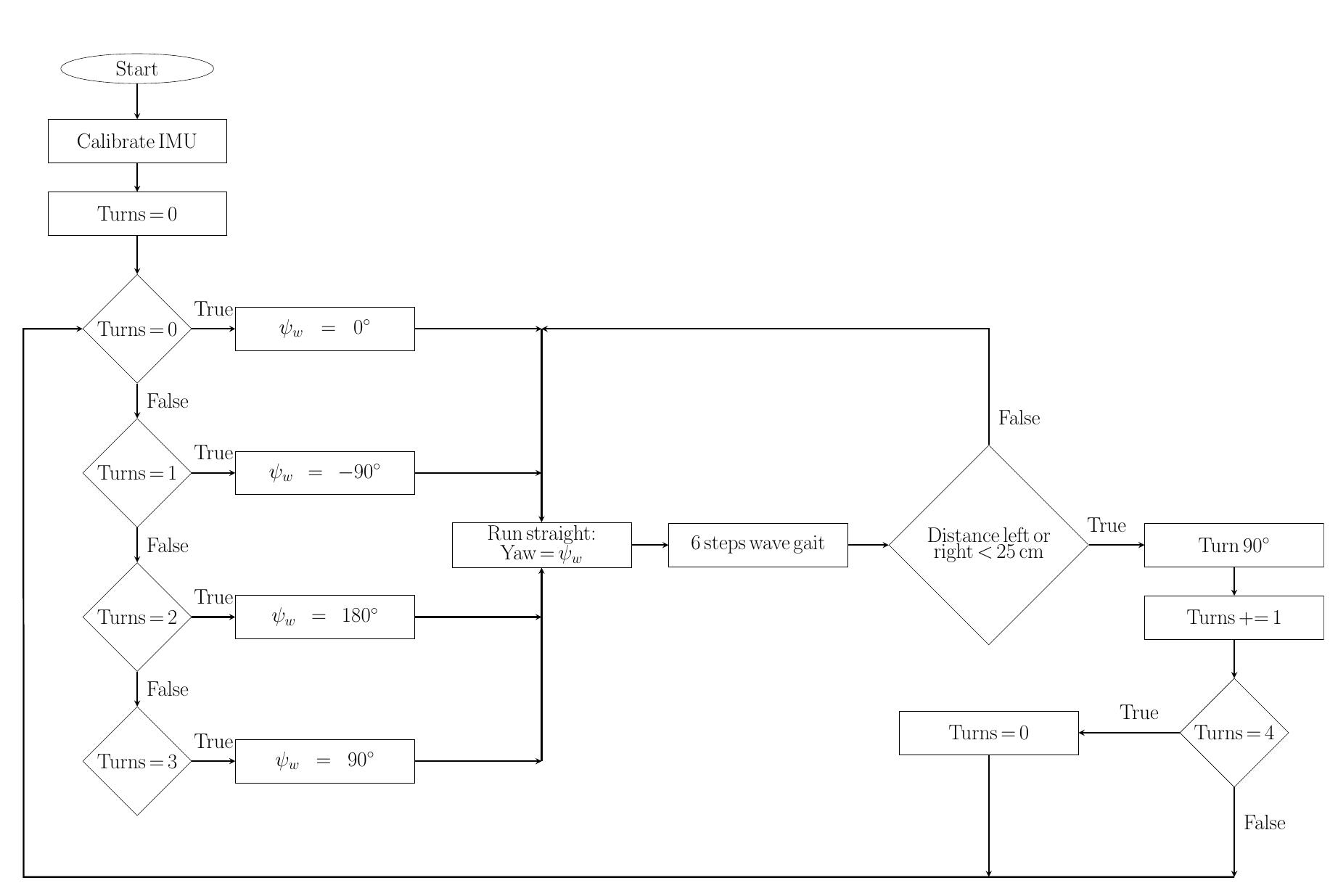 4 Obstacle Detection And Avoidance Flowchart
