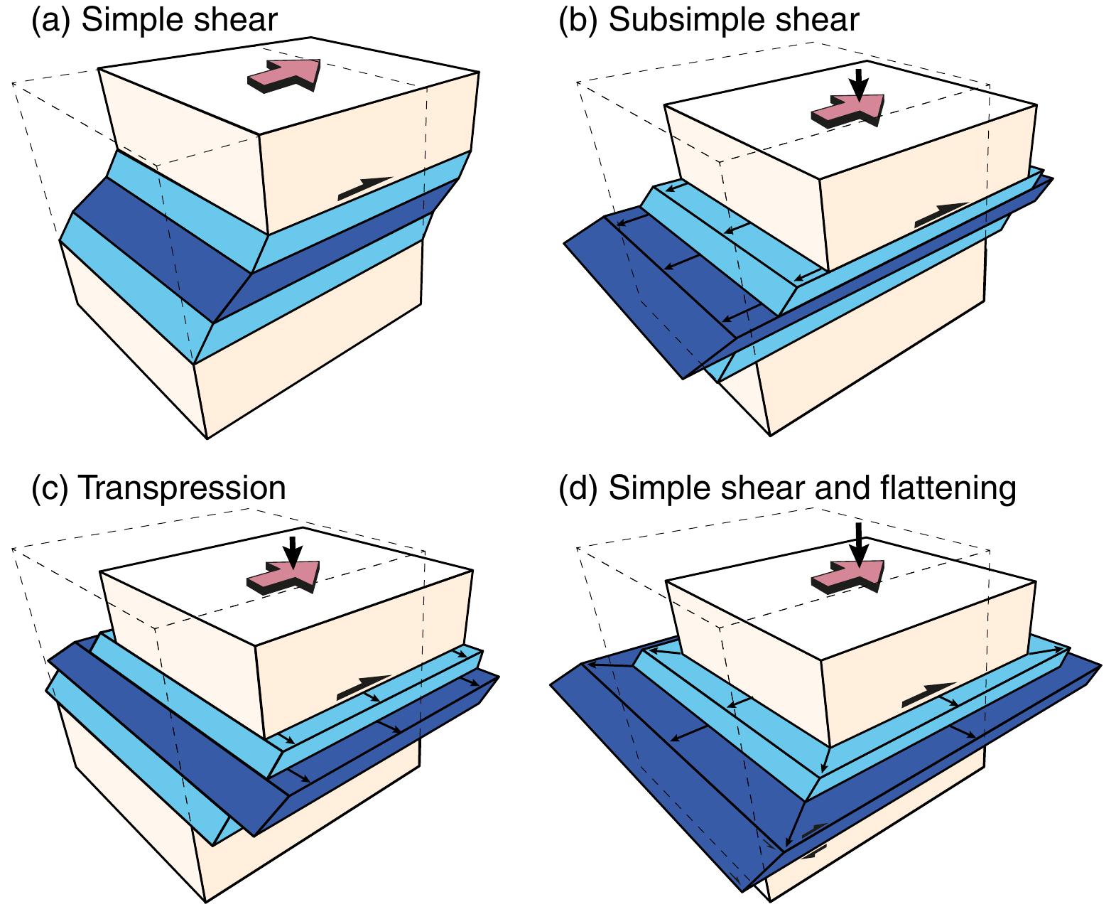 (PDF) Shear zones – A review