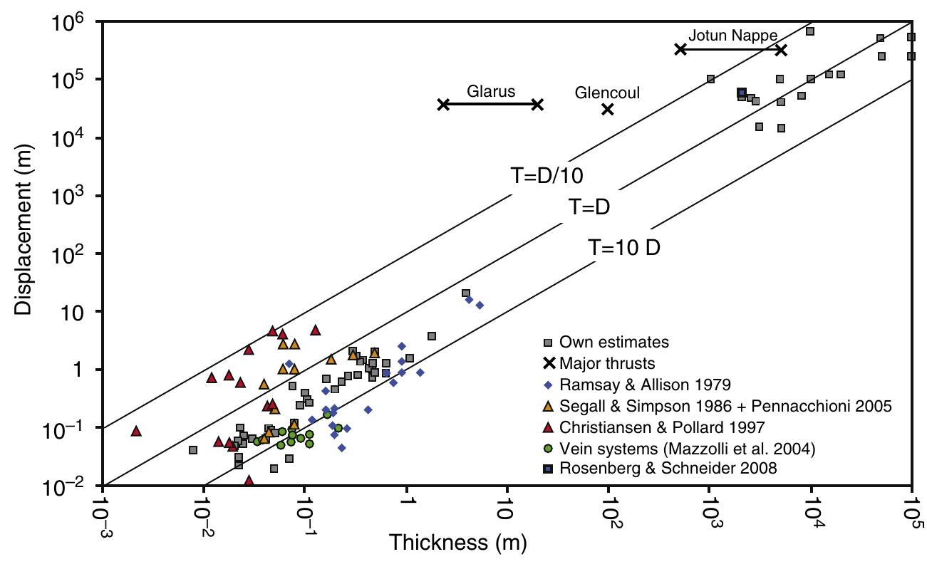 (PDF) Shear zones – A review