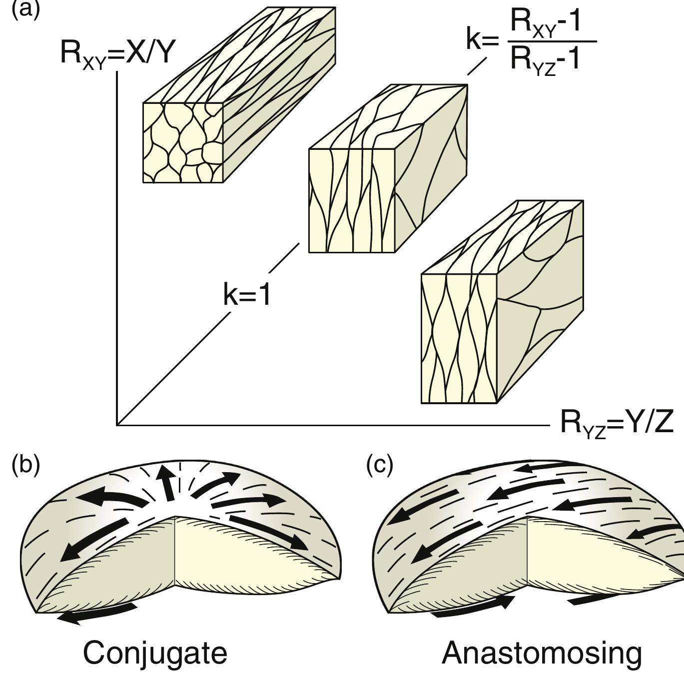 (PDF) Shear zones – A review