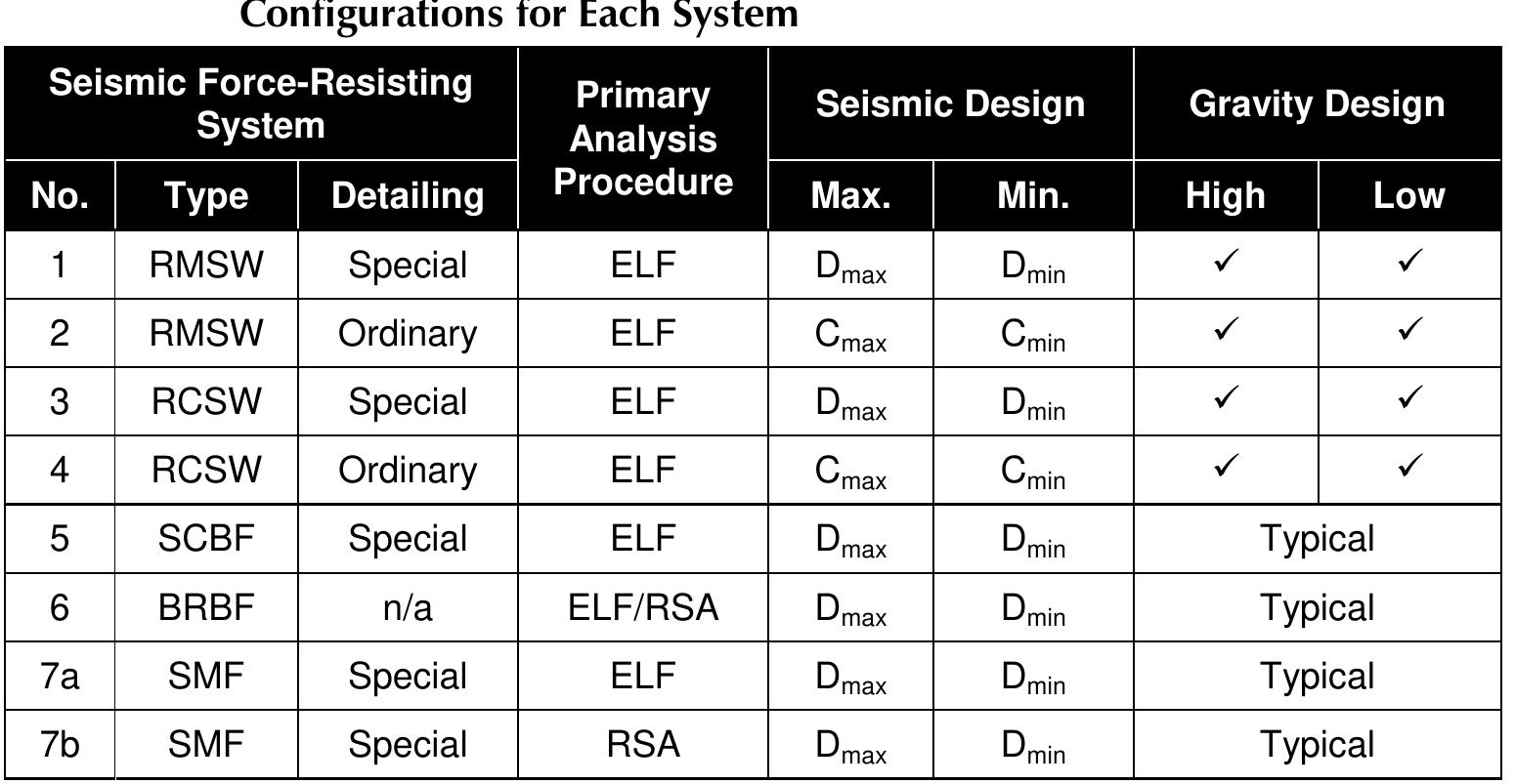Archetypes were designed for maximum and minimum spectral