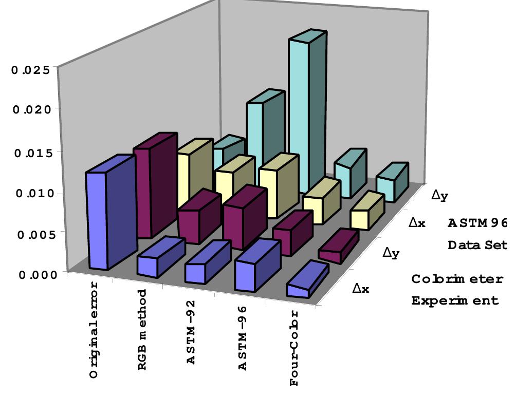 Maximum differences (av, ay) for all the crt colors after