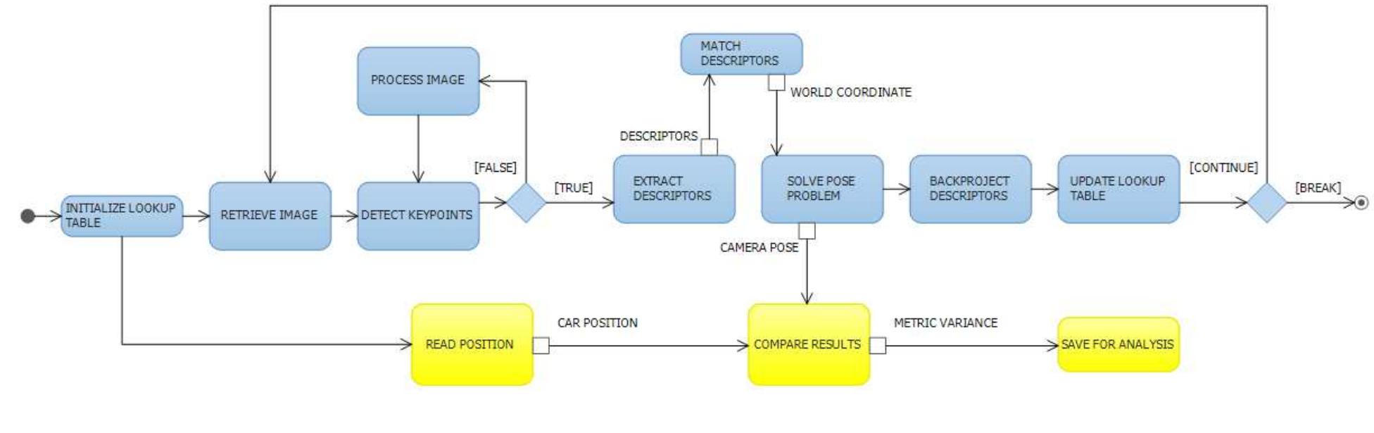 2: the activity diagram describing the high-level