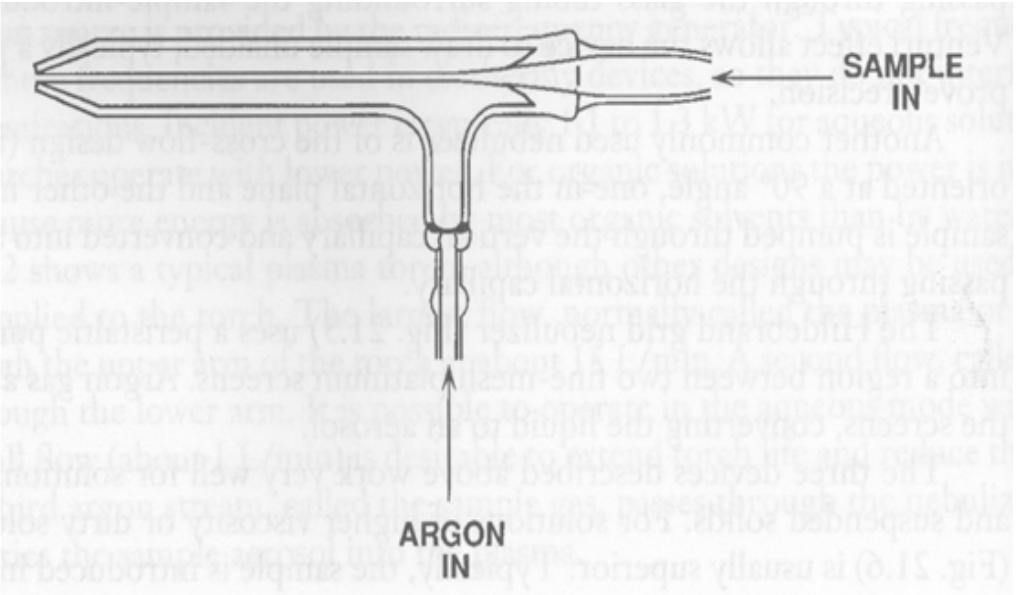 Concentric nebulizer (adapted from varnes, 1997).