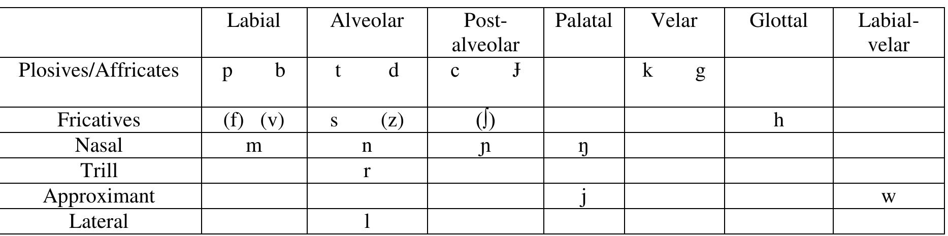 Malay consonantal chart (source: nik safiah karim et al.,