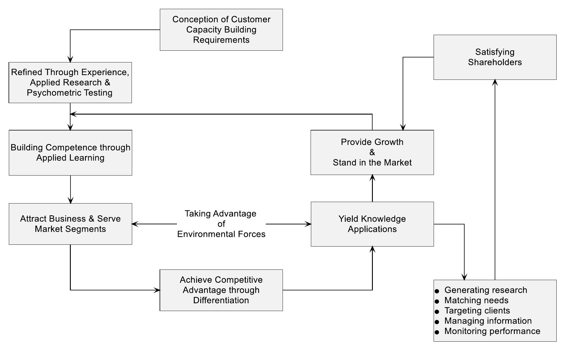 Illustrates how value unfolds in an ongoing process of