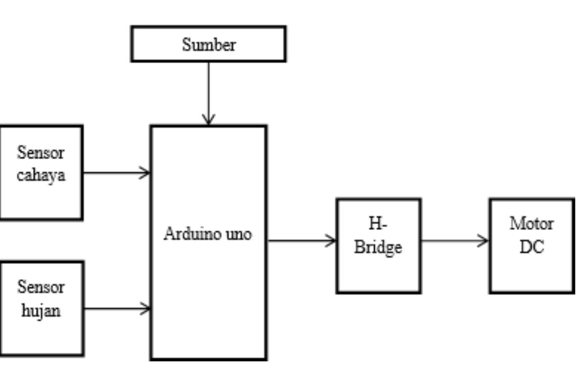 (PDF) Automatic Clothing Drying Using Rain Sensors and Ldr Sensors Based on Arduino UNO