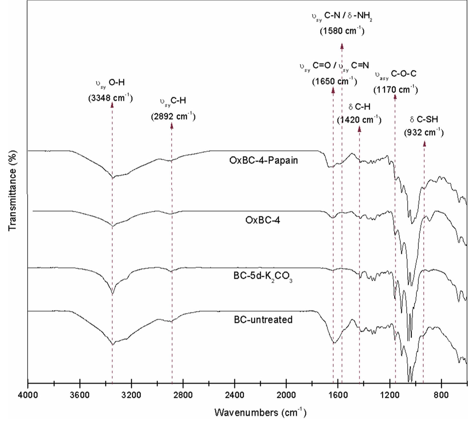 Ftir spectra of bc-untreated, bc-sd-k,co3, oxbc-4, and