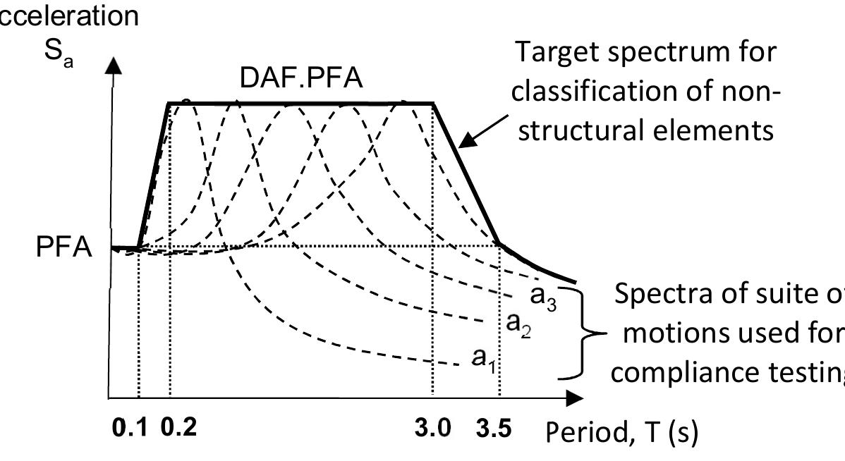 Proposal for a standardized floor response spectrum for the