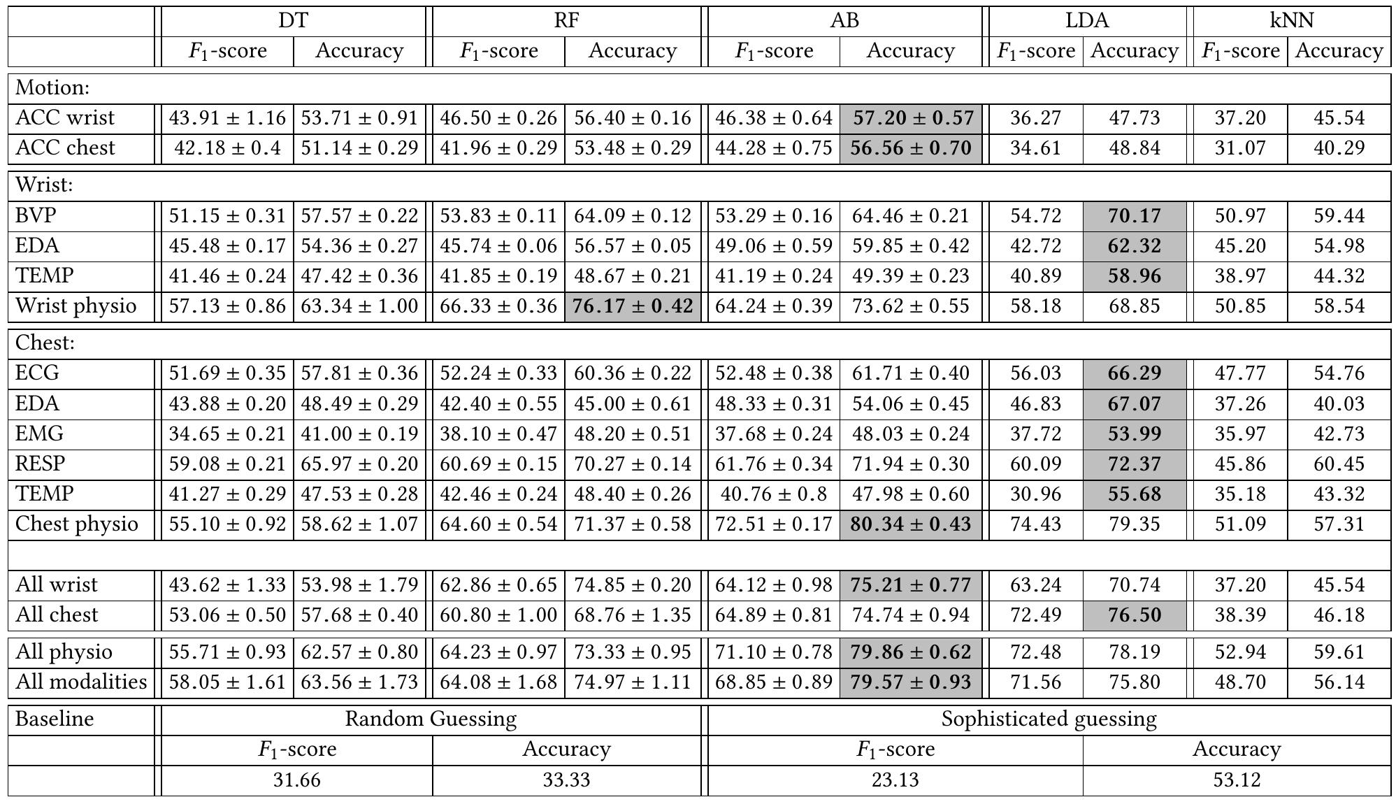 Evaluation of the given modalities and classifiers on the