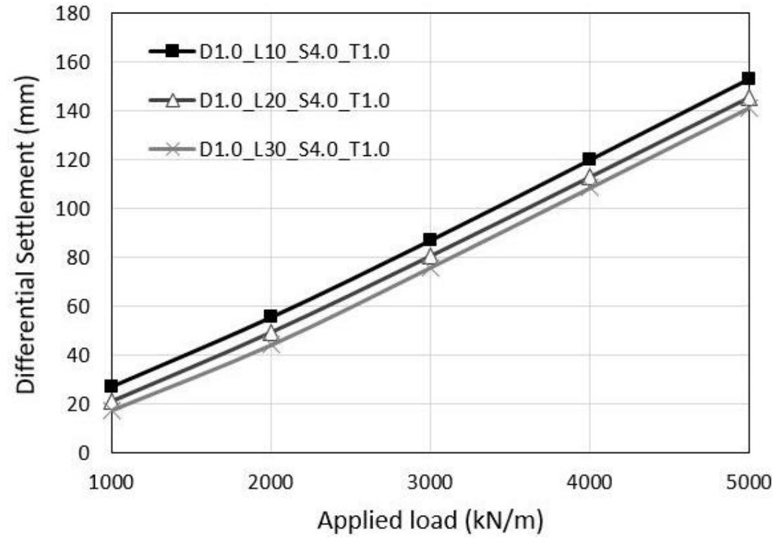 - differential settlements of piled raft for piles with