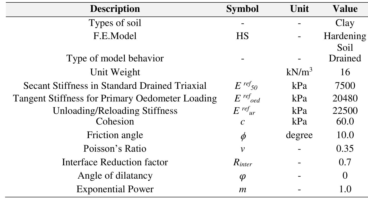 - input parameters for soil materials