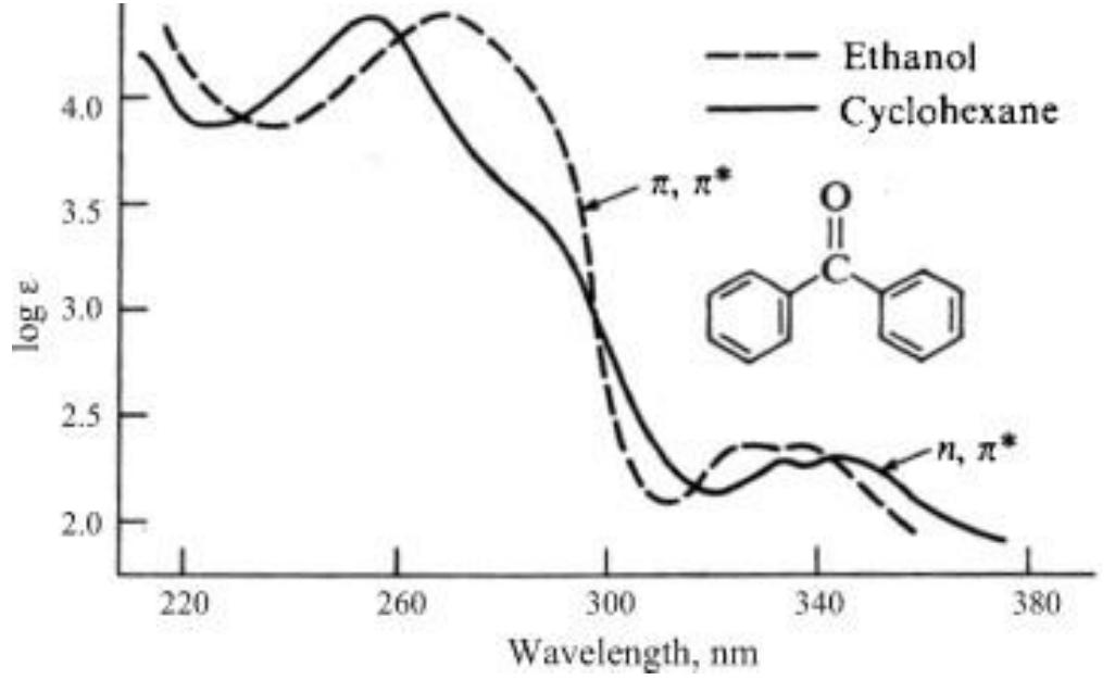 Uv-vis spectrum of benzophenone in ethanol and cyclohexane®
