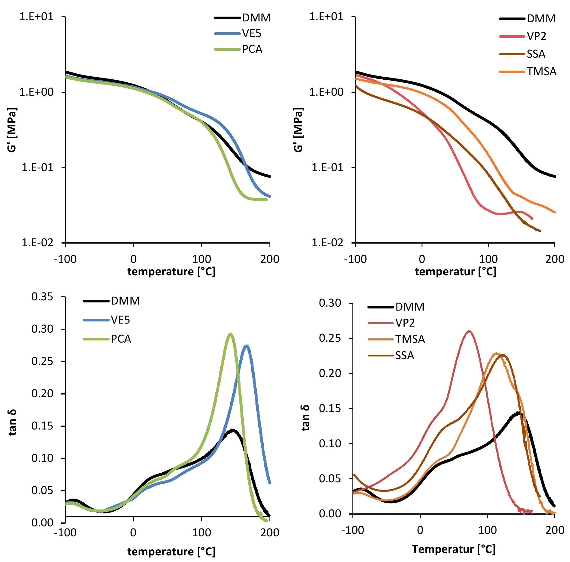 Storage modulus g’ and tan 6 of the neat formulation —dmm