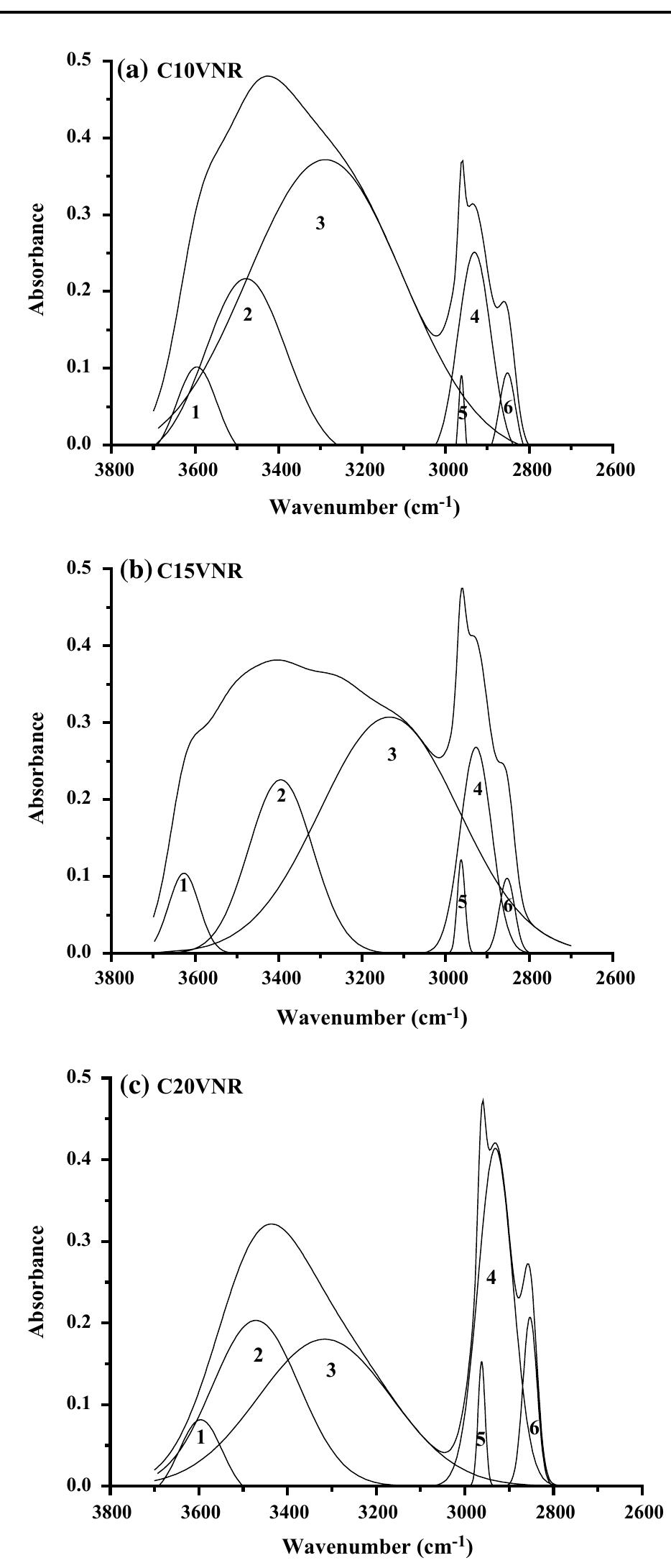 Deconvolution of the atr-ftir spectra of the oh and ch