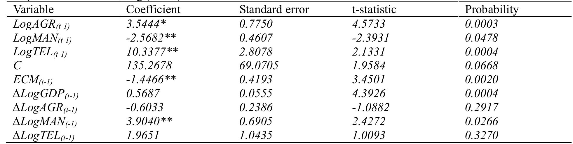 Estimated model based on equation (4) (long and short run