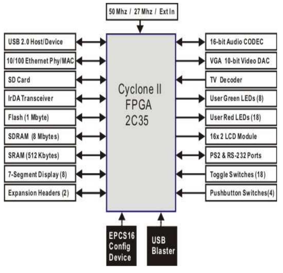 Block diagram of the de2 board [9]. laboratory exercises,
