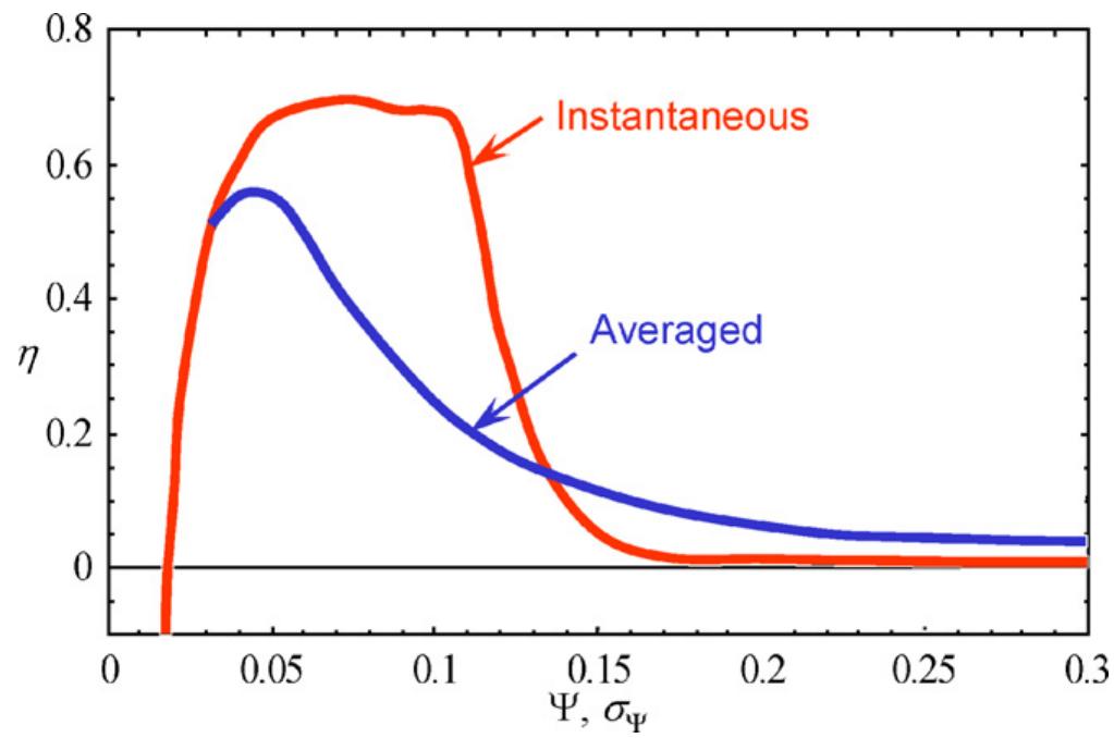 Aerodynamic efficiency curves of a wells turbine.