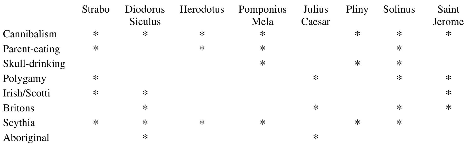 Table 1 - from The Ancient Irish Cannibals?