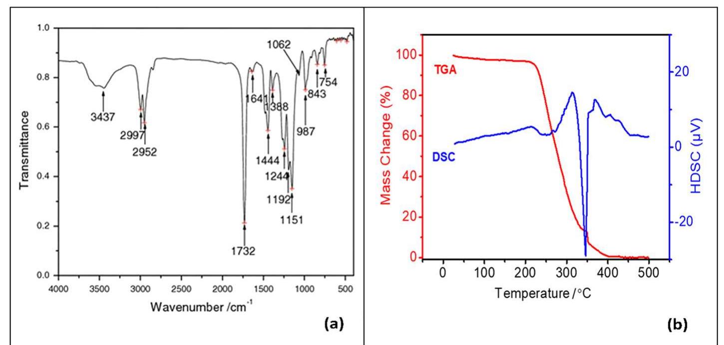 Fourier-transform infrared (ftir) spectra of the transparent