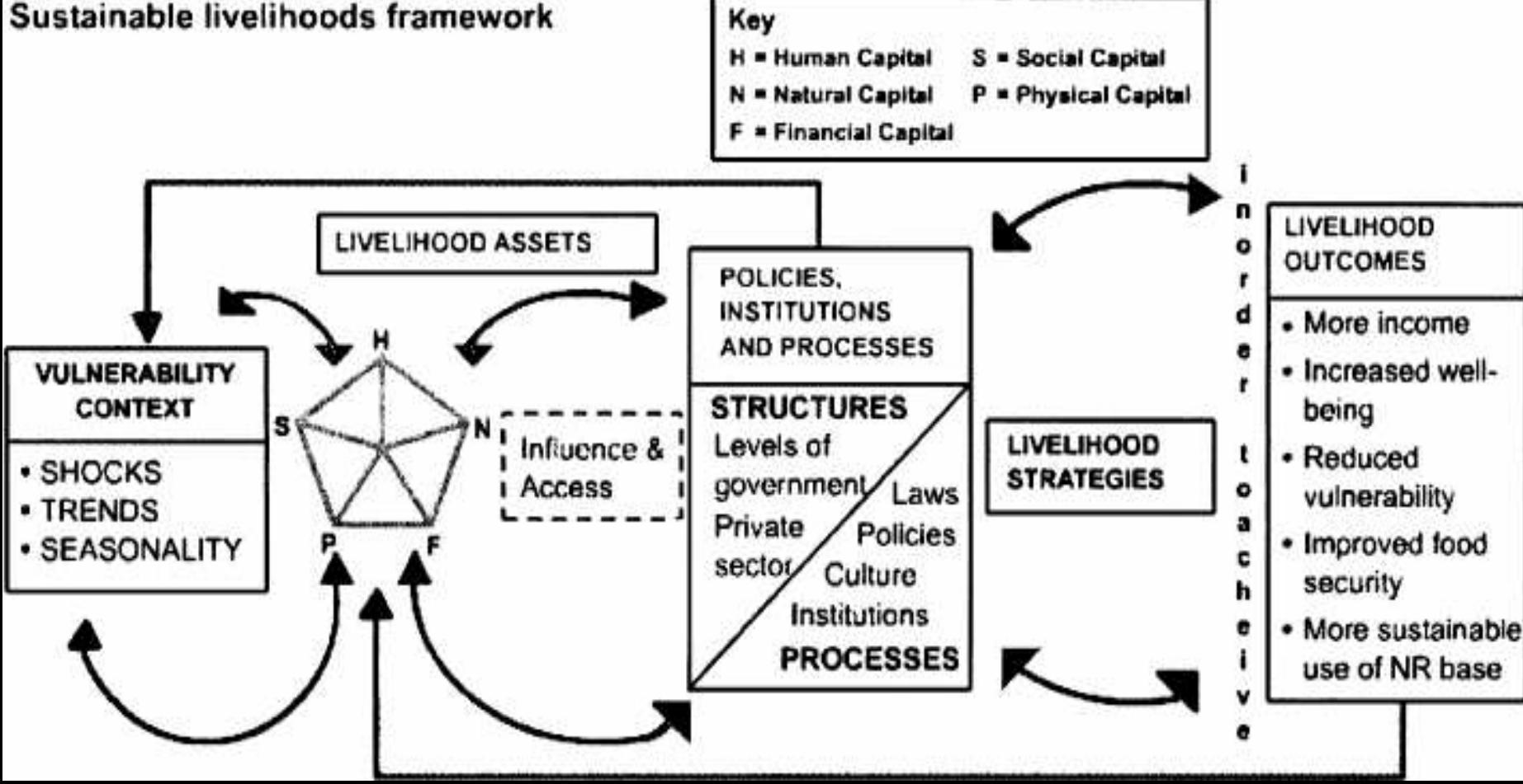 [he framework reveals how sustainable livelihoods can be