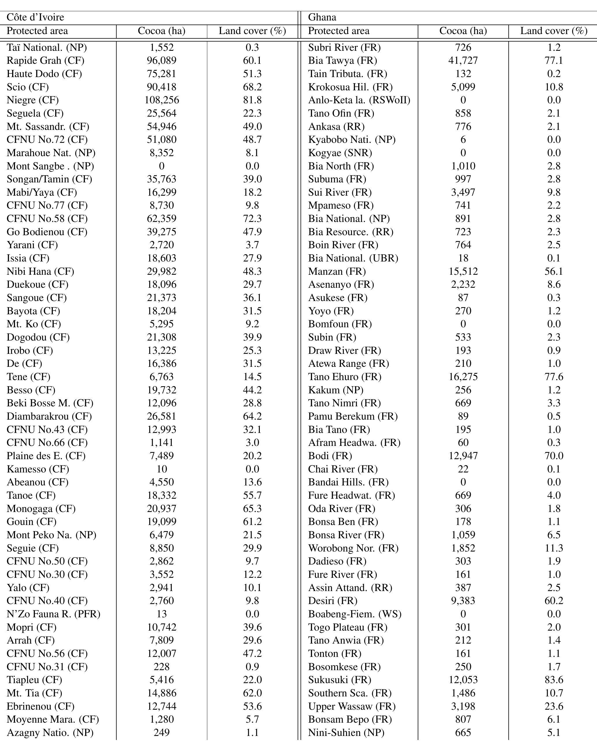 Table 2 - Satellite-based high-resolution maps of cocoa for