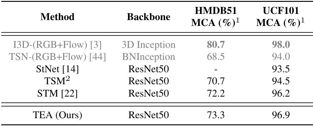 1. mca denotes mean class accuracy. 2. tsm does not report