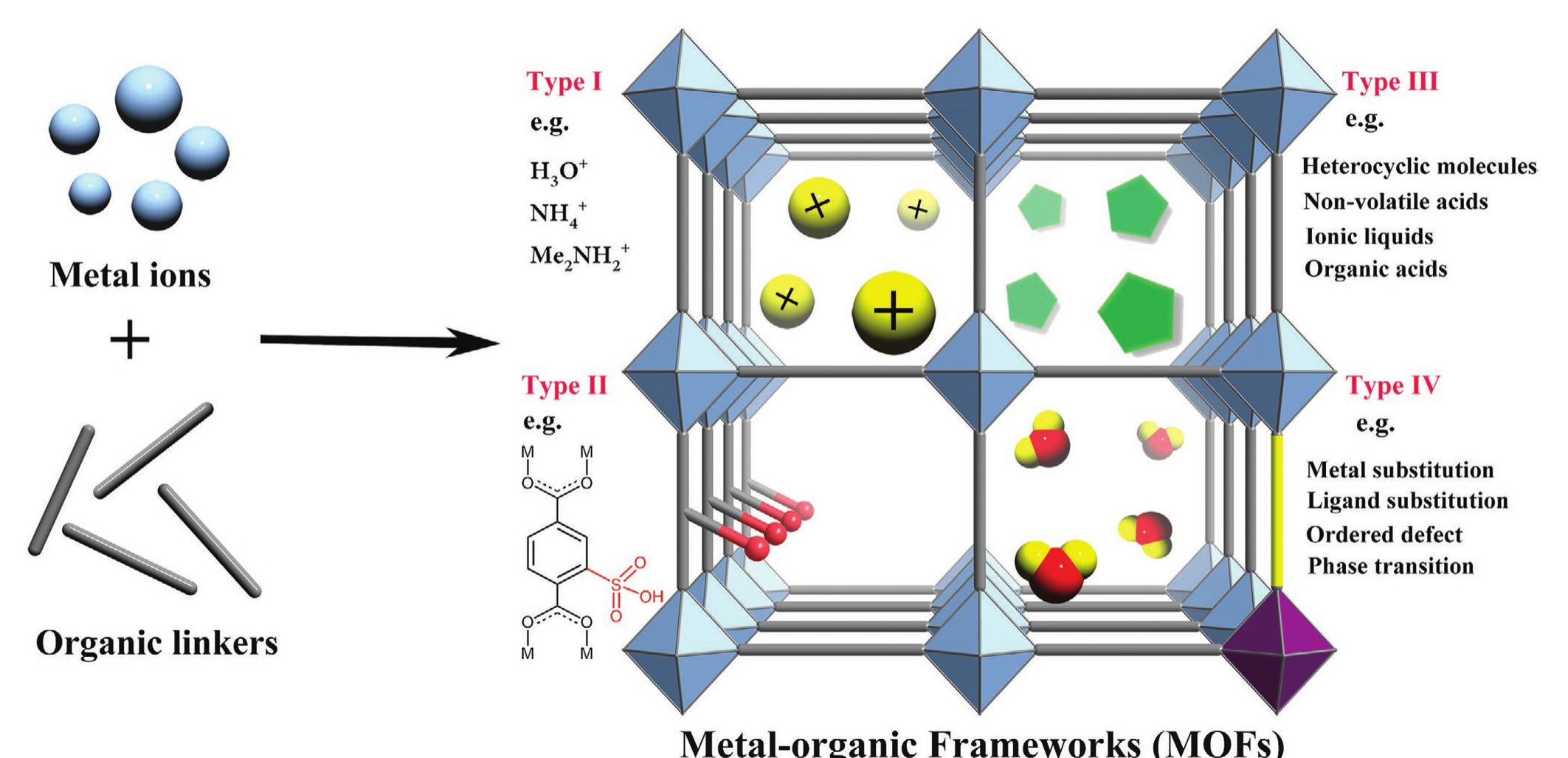 Schematic illustrations of mofs as a versatile platform for