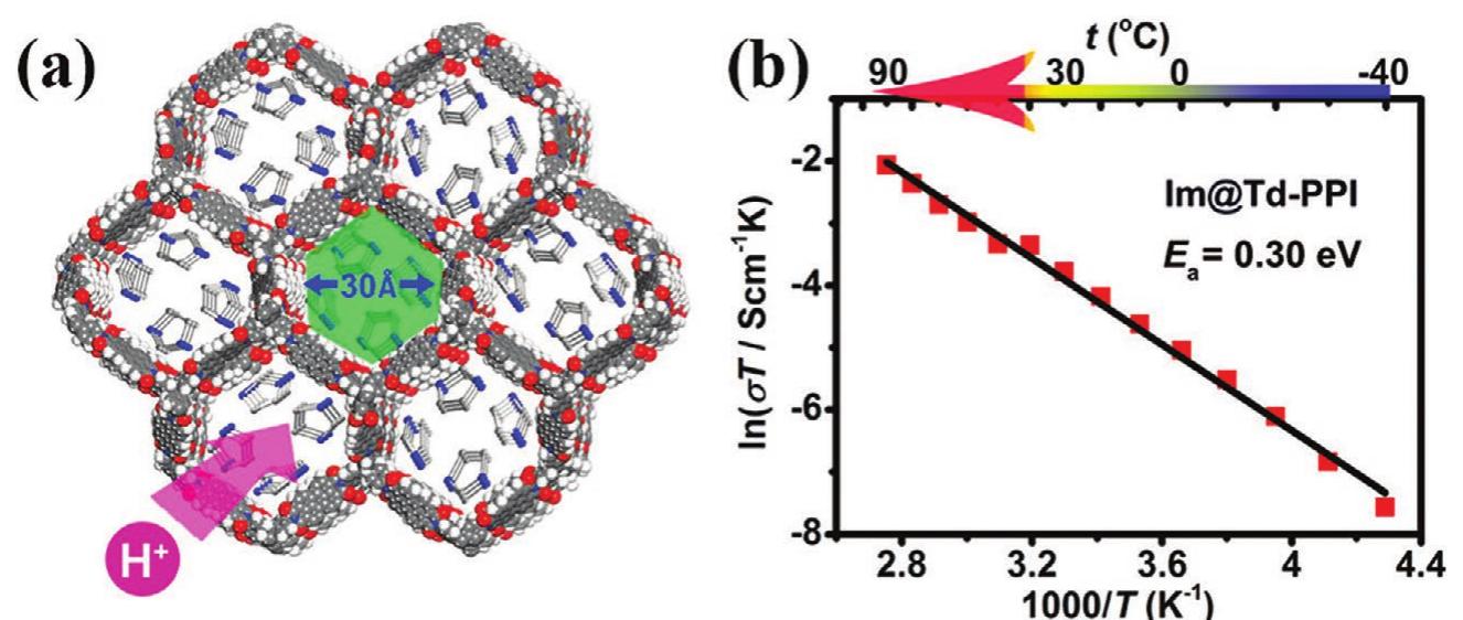 A) a schematic diagram of imidazole molecule loading into