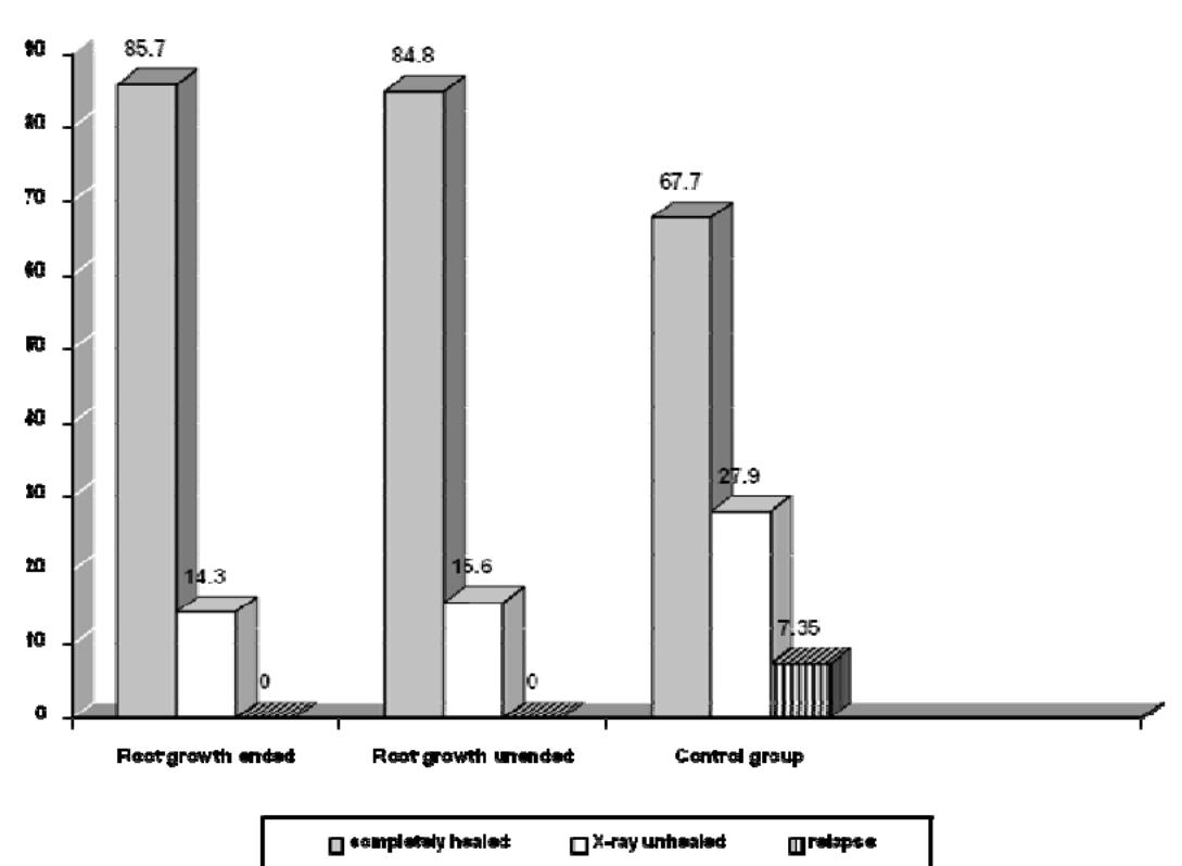 Chart 1. results of treatments of apical periodontitis in