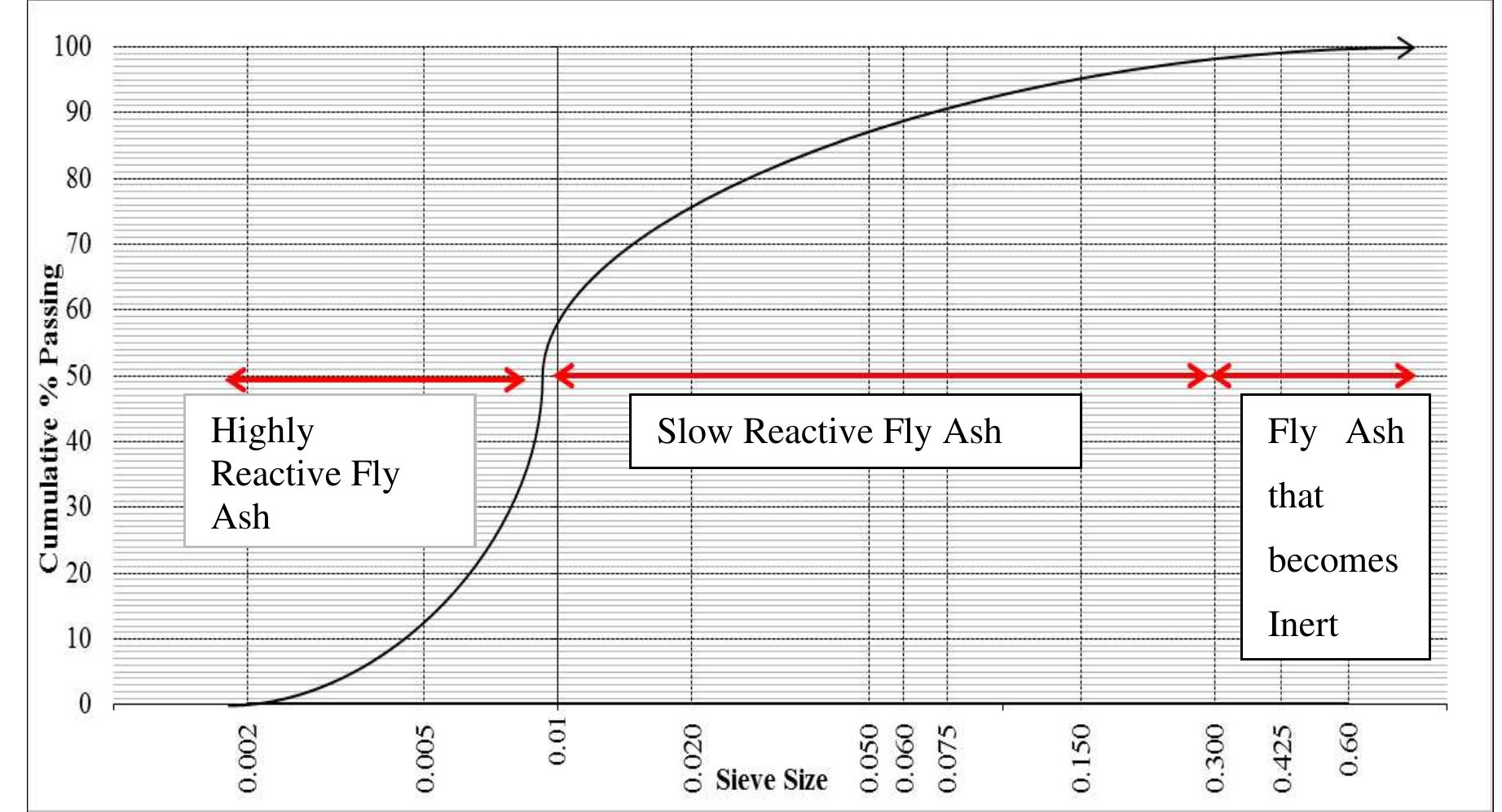 Reactivity of fly ash according to grading