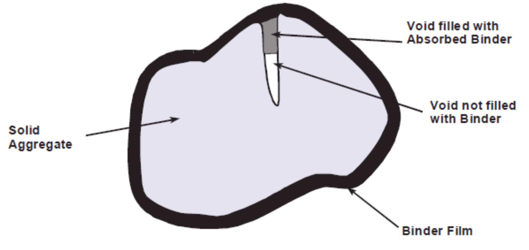 Schematic illustration of coated aggregate with absorbed