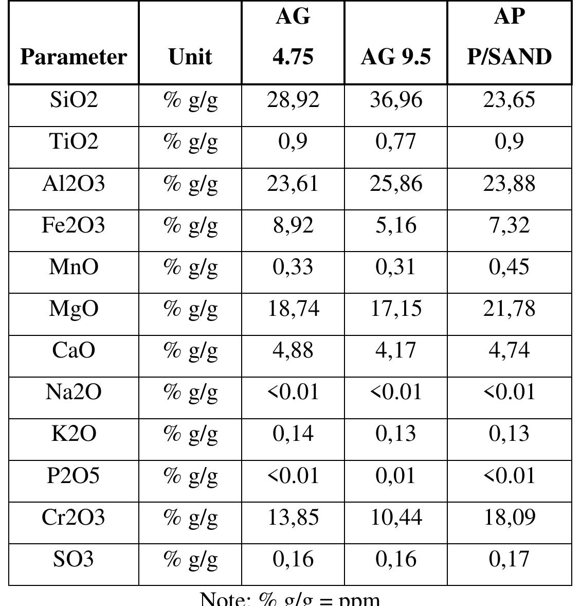 1: typical air-cooled chrome slag chemistry [he rate of