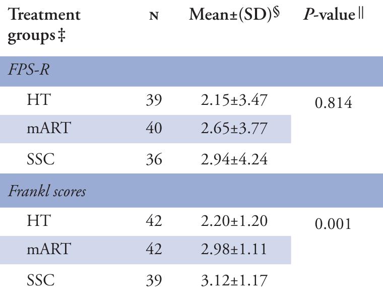 Faces pain scale-revised (fps-r)* and franklt scores