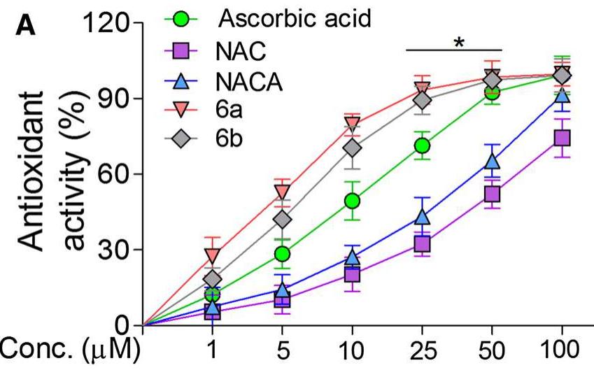 Free radical scavenging efficacy of nac, naca, 6a and 6b in