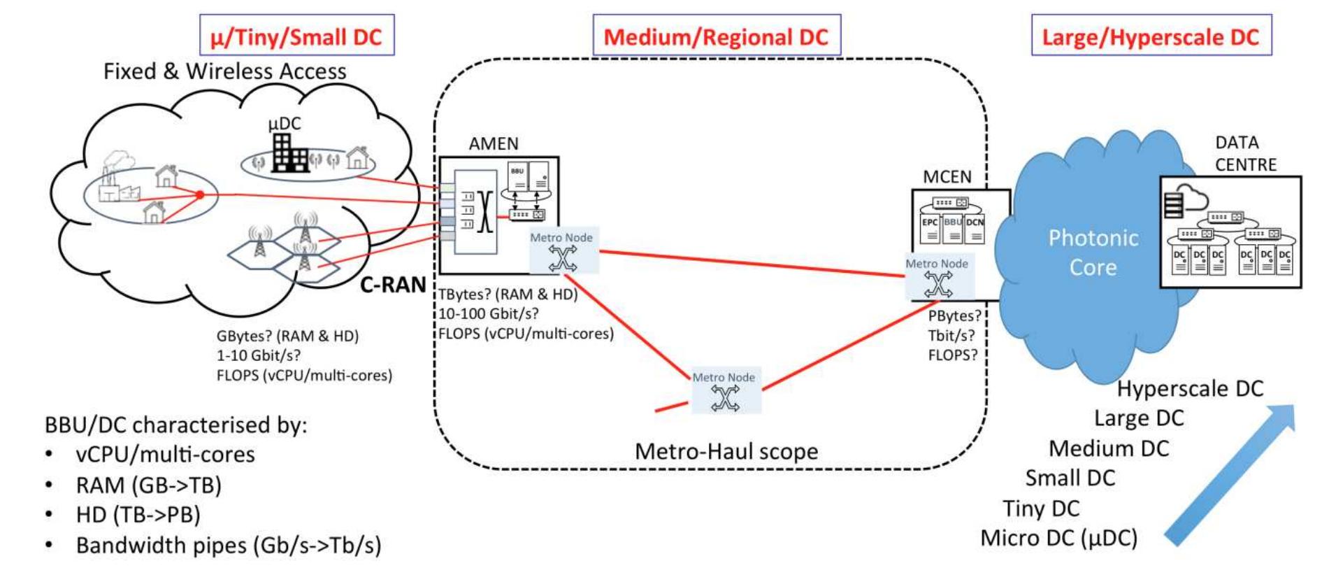 Shows the metro-haul network architecture, with the