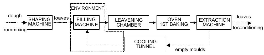 Schematic diagram of a continuous industrial bread-making
