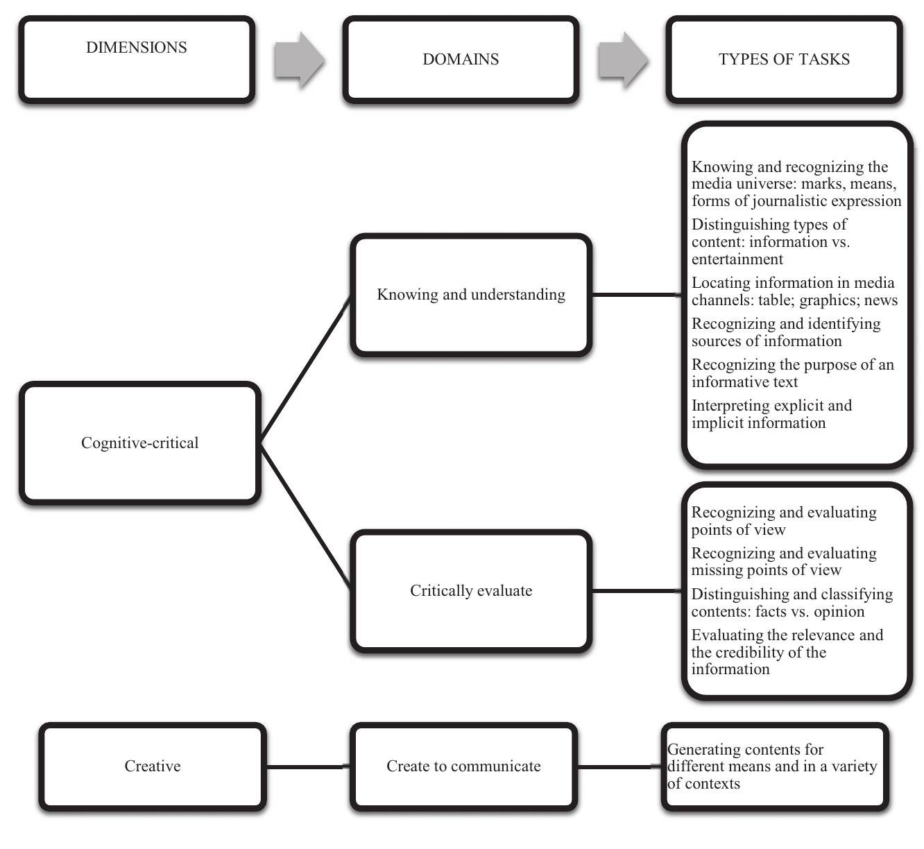 Dimensions, domains and types of tasks.