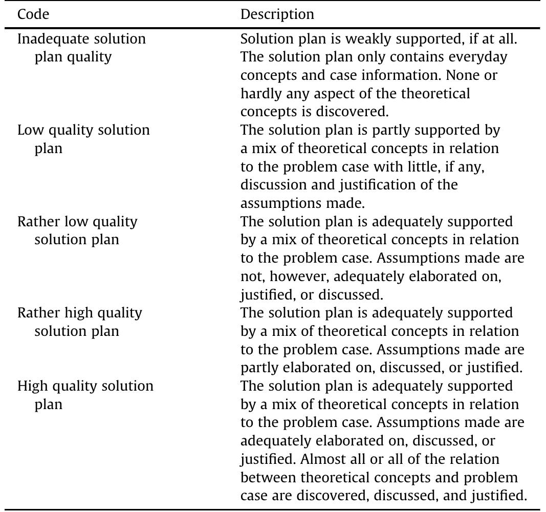 Coding rubric for quality of collaborative and individual